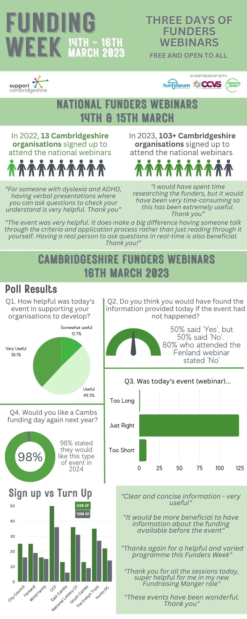 Support Cambridgeshire host a successful Funding Week | Hunts Forum